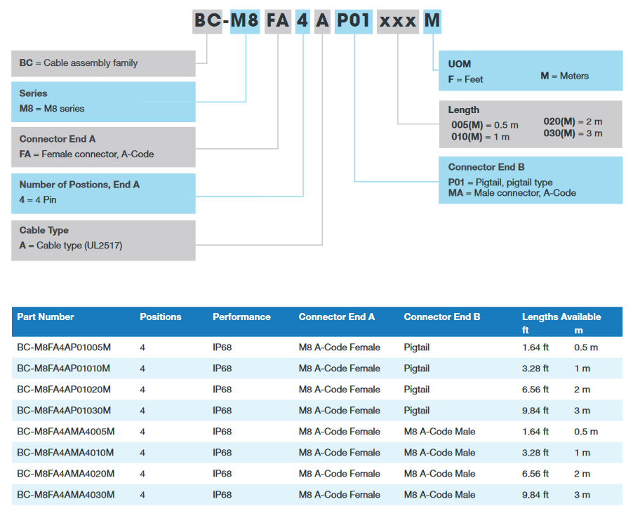 M8 A-Code感測器電纜組件 - Stewart Connector / Bel | Mouser