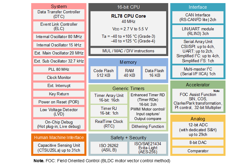 RL78/F25 16-bit Microcontrollers - Renesas | Mouser