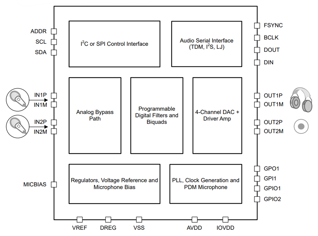 TAD5212 High-Performance Audio DAC - TI | Mouser