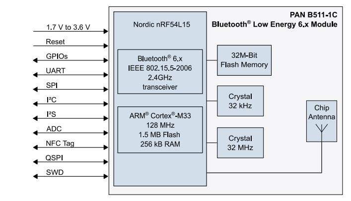 PAN B511-1x BLUETOOTH® 5.4 Low Energy Module - Panasonic Industrial ...