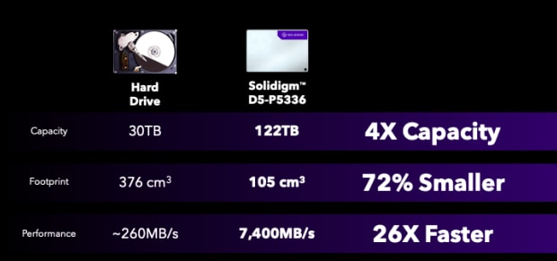 D5-P5336 122.88TB Solid State Drives (SSDs) - Solidigm | Mouser