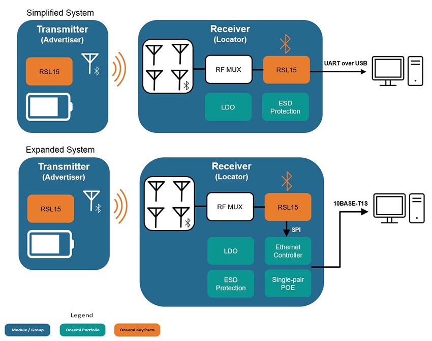 BLUETOOTH® Asset Tracking - onsemi | Mouser