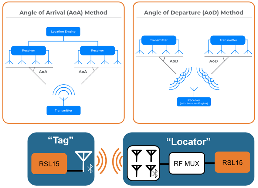 BLUETOOTH® Asset Tracking - onsemi | Mouser