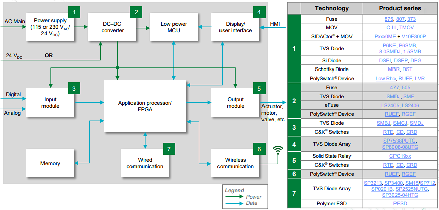 PLC Design Solutions - Littelfuse | Mouser