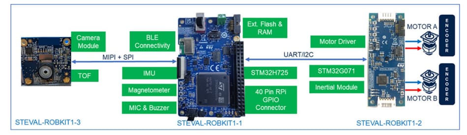 STEVAL-ROBKIT1機器人評估套件 - STMicro | Mouser