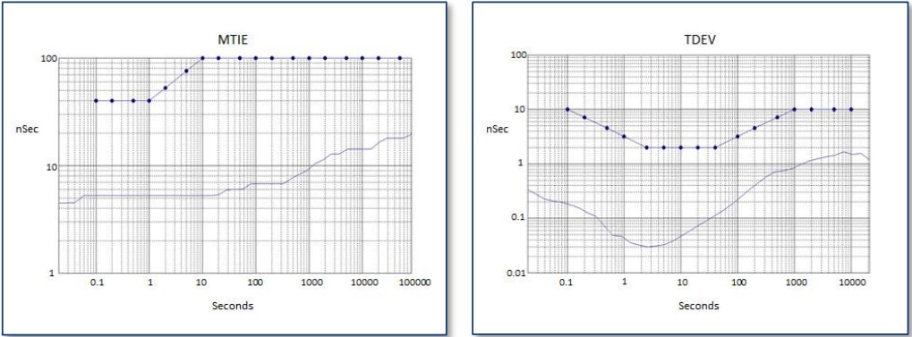 Model 139 Stratum 3E Low Noise OCXOs - CTS Electronic Components | Mouser