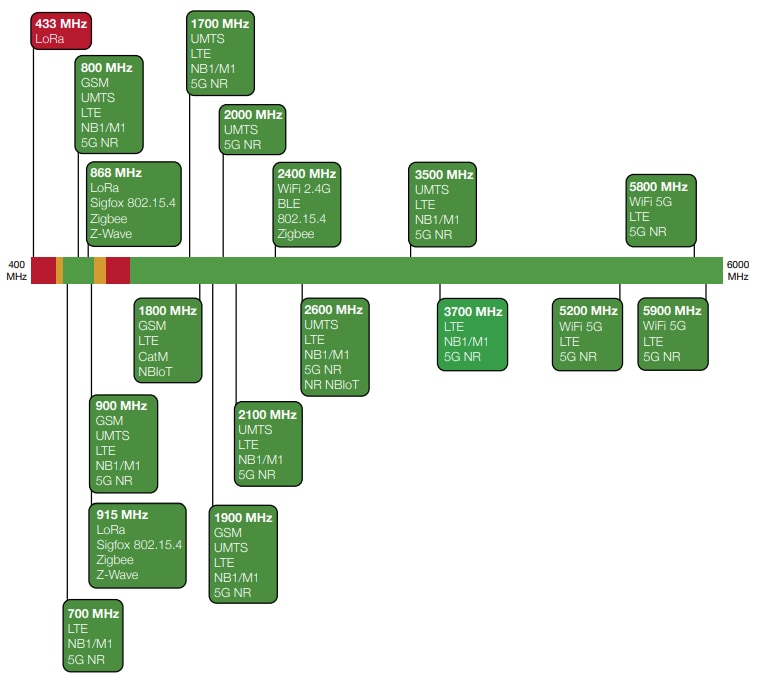 Oscar 70 Wi-Fi® Fiberglass Antenna - Siretta | Mouser