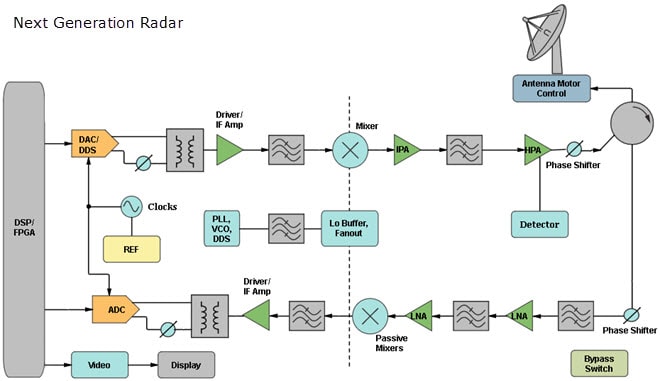 民用雷達解決方案 - Analog Devices | Mouser