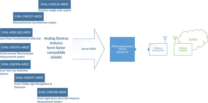 Arduino相容解決方案 - Analog Devices - STMicro | Mouser