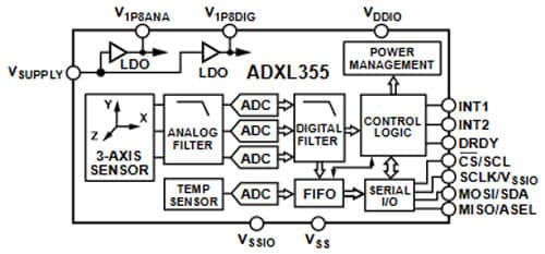 ADXL35x加速度計 - Analog Devices | 貿澤 臺灣