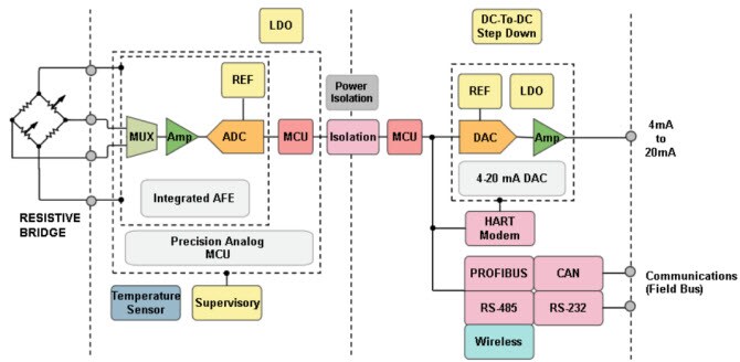 工業與家庭自動化解決方案 - ADI | Mouser