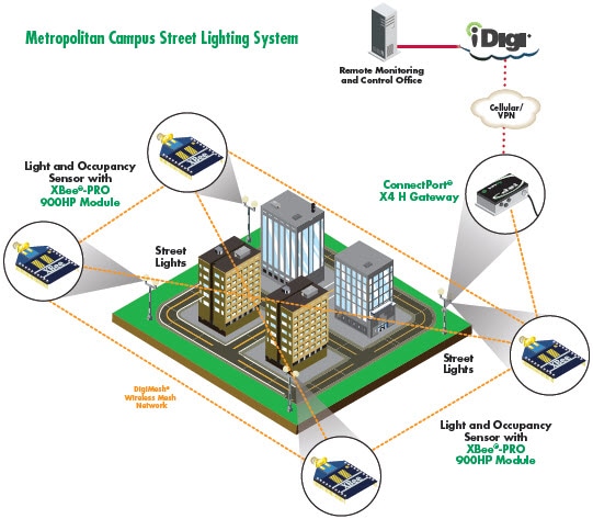 XBee與XBee-PRO XSC/900/900HP/DigiMesh/868射頻模組 - Digi International | Mouser