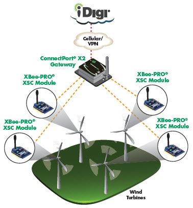 XBee與XBee-PRO XSC/900/900HP/DigiMesh/868射頻模組 - Digi International | Mouser