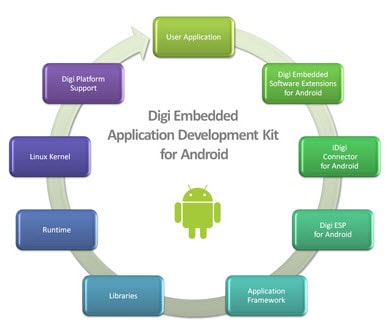 Android Open Accessory Development Platforms | Mouser 臺灣