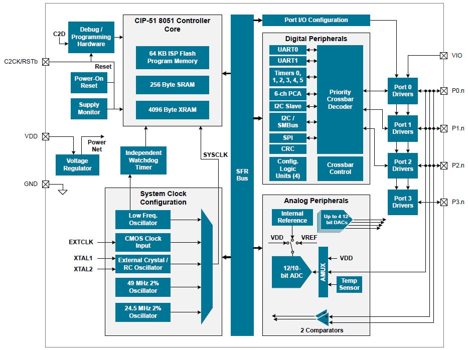 EFM8 8位MCU - Silicon Labs | 貿澤