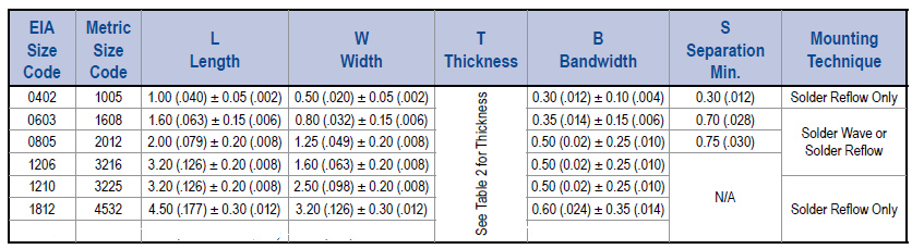 200 ºC C0G MLCC - KEMET | Mouser