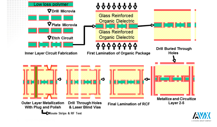 MLO（多層有機產品）- AVX | Mouser