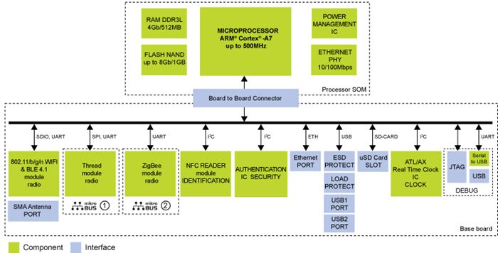 SLN-IOT-GPI整合式開發體驗 - NXP | Mouser 臺灣