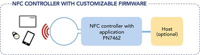 NXP NFC解決方案 | Mouser
