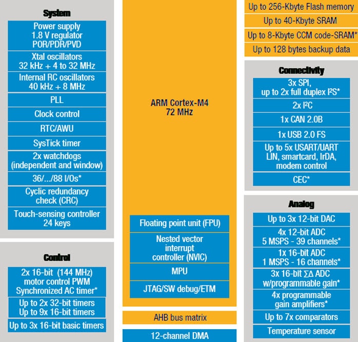 STM32F3 ARM® Cortex™-M4 MCUs by STMicroelectronics | Mouser