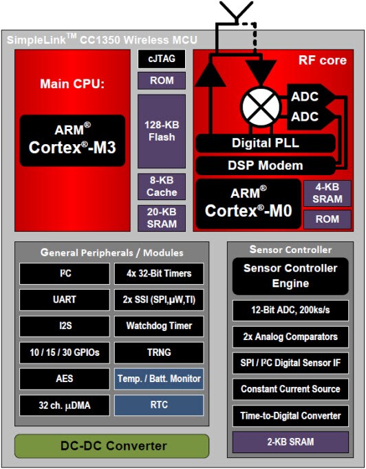 CC1350 SimpleLink雙頻段無線MCU - TI | Mouser 臺灣