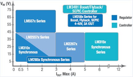 TI SIMPLE SWITCHER裝置 | Mouser