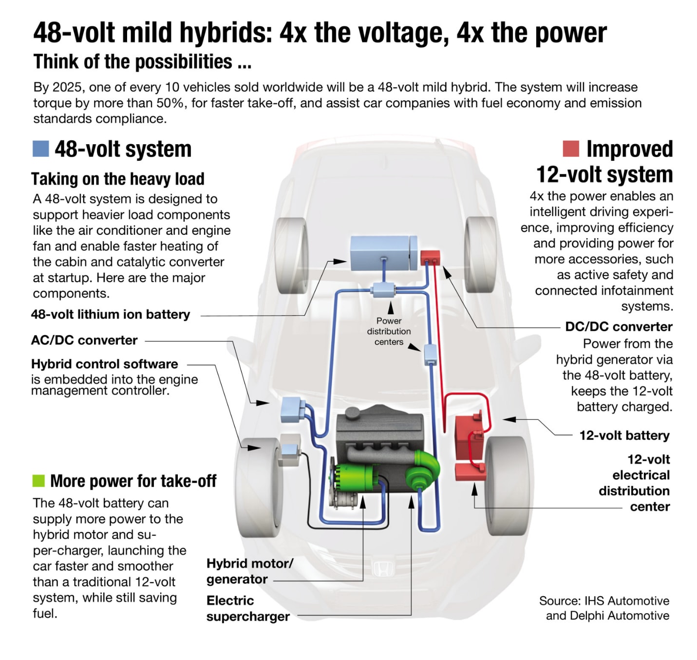 Adding 48V to 12V Means Major Benefits | Mouser