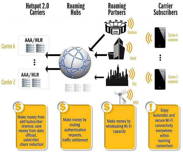 Hotspot 2.0 Spreads its Wings | Mouser