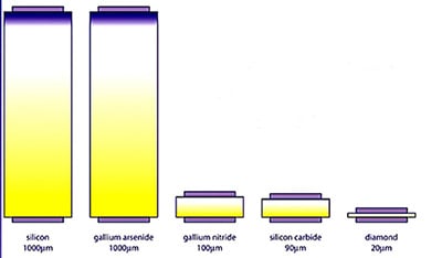 Wide Bandgap Semiconductors Tackle Tomorrow's Systems | Mouser