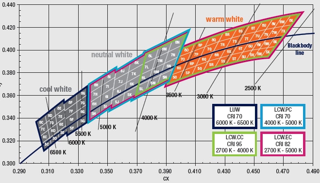 OSRAM OSLON LED | Mouser
