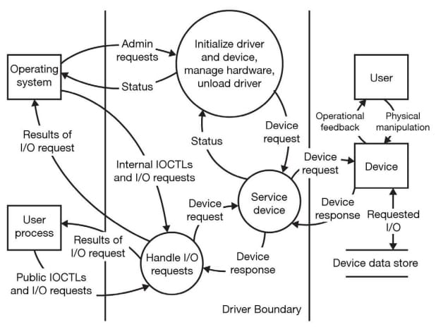 Threat Models Identify Design Exposures | Mouser