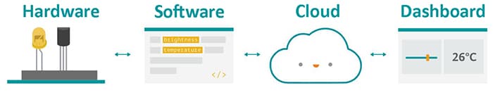 Create Home Automation With Arduino Iot Cloud Mouser