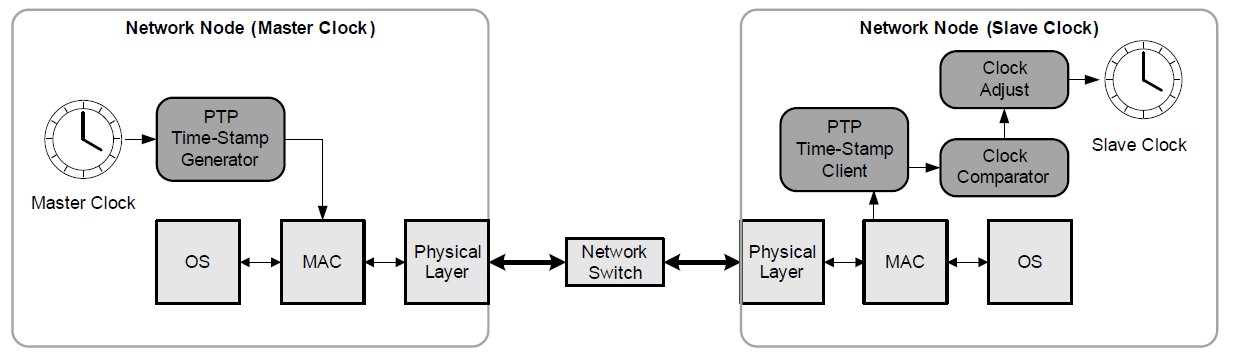 The CS2100 for Ethernet AVB Networks| Mouser