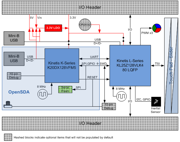 Freedom開發板 - NXP | Mouser