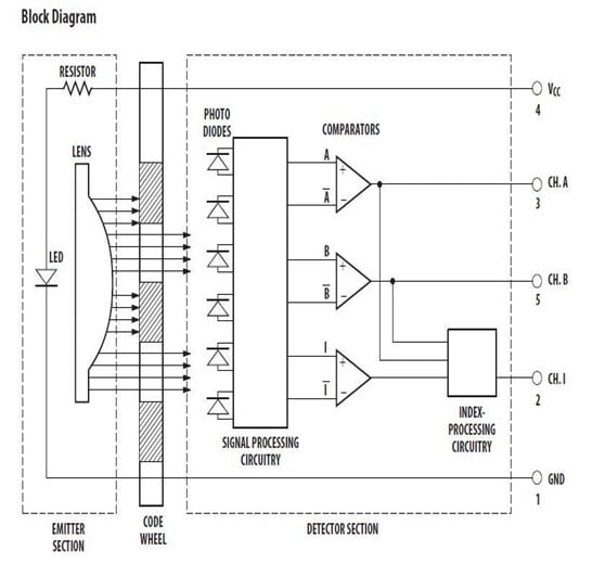 Rotary Encoders Critical to Successful Motion-Control Implementation ...