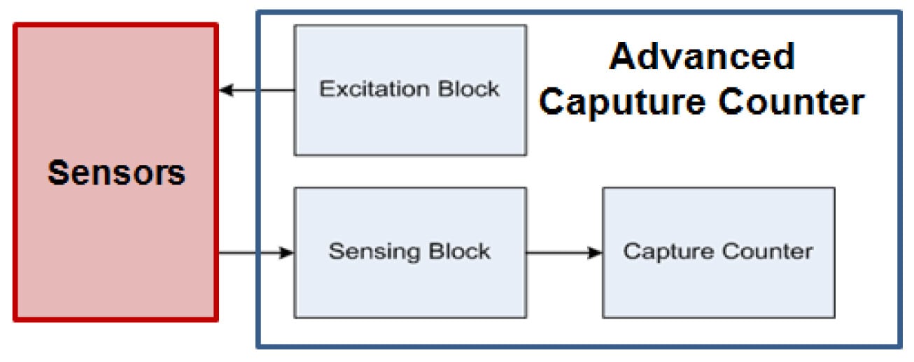 Microcontroller Peripherals Push the Boundaries of Ultra-Low-Power | Mouser