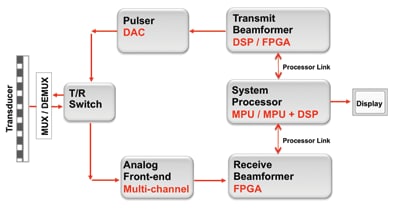 Powering Medical Ultrasound Imaging | Mouser Electronics