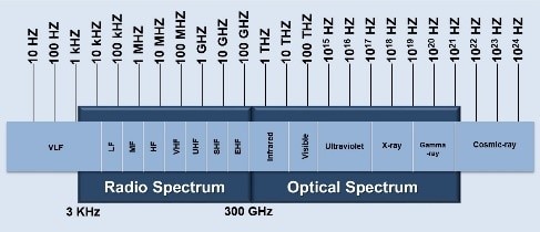 Millimeter Wavelengths, the Next Wireless Frontier | Mouser
