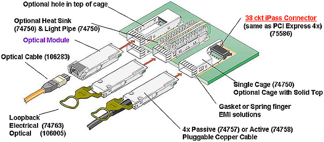 Molex QSFP Connectors | Mouser 臺灣