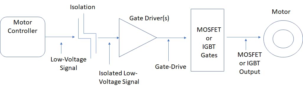 Motor Gate-Drive Isolation: Go Optocoupler, Transformer, or Other? | Mouser