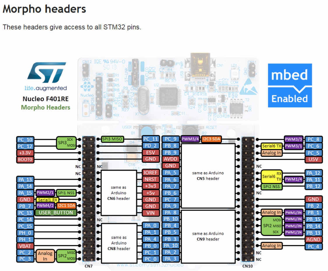 Nucleo Project | Mouser