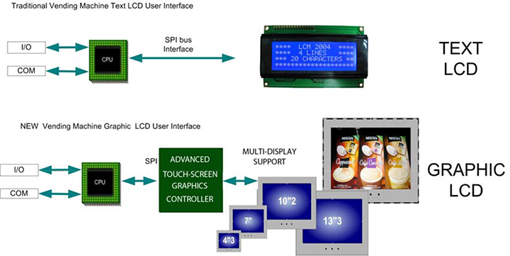 Embedded Display Control Applications Using FPGAs
