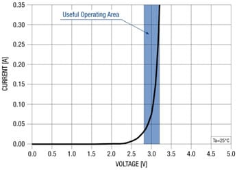 Temperature Derating in High Power LED Applications | Mouser