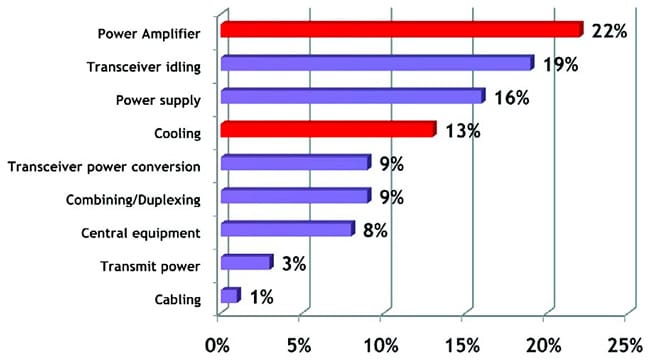 RF power amplifier efficiency: Big challenges for designers