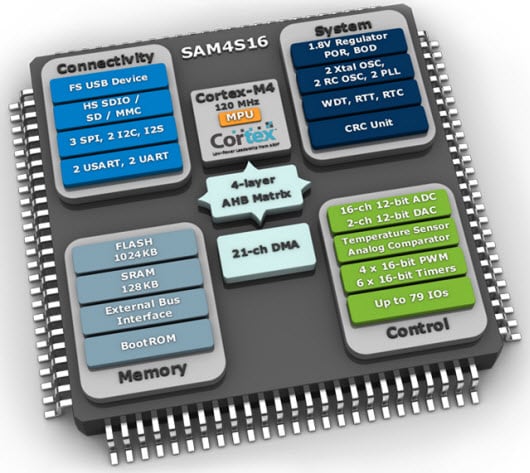Atmel SAM4S ARM Cortex™-M4 閃存微控制器 | 貿澤
