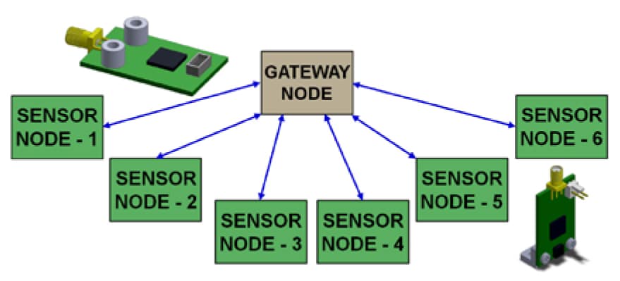 Enabling Continuous and Reliable Process Monitoring | Mouser