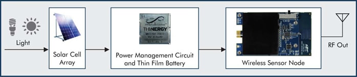 The Energy Harvesting Tipping Point