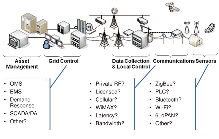How the Smart Grid Will Energize the World | Mouser Electronics