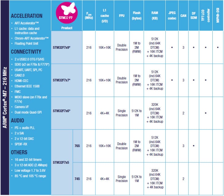 STM32F7 MCUs+FPUs - STMicroelectronics | Mouser STM32F7 MCUs+FPUs - STMicroelectronics | Mouser