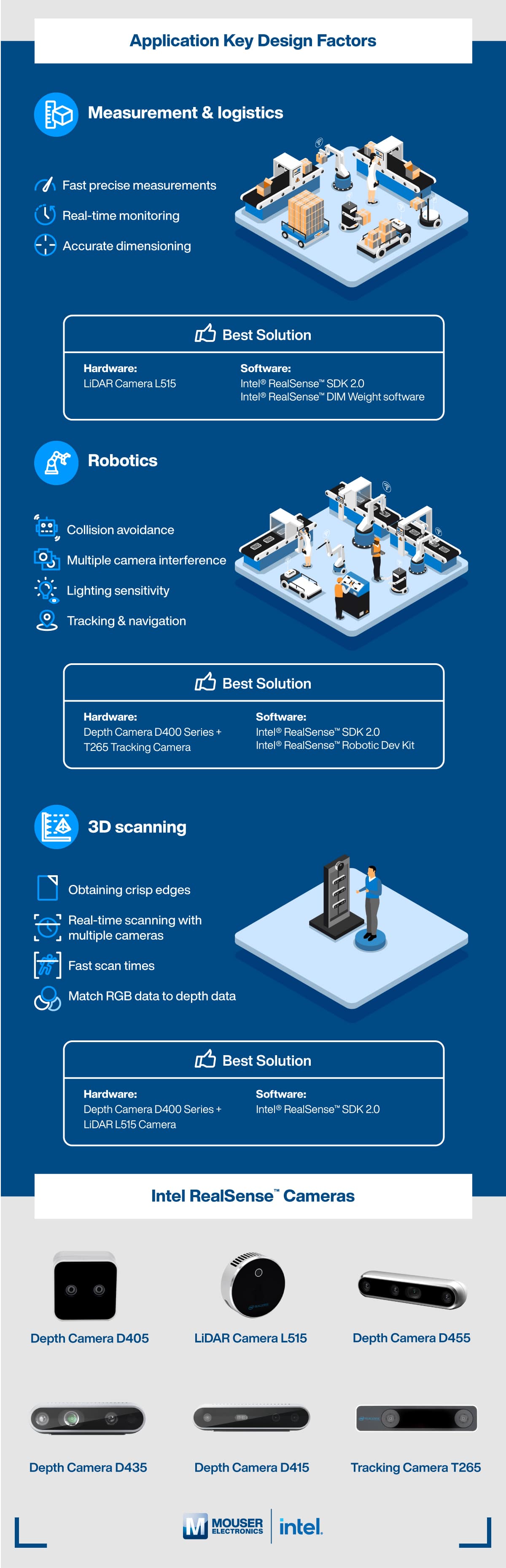 Intel RealSense™ Technology Infographic - Mouser